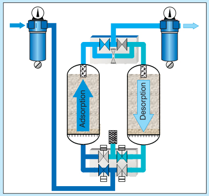 Sécheurs par adsorption avec régénération sans chaleur A18TX – A930TX ...